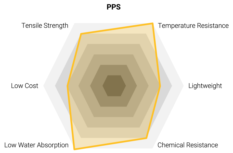 Materials Compared – High Performance Polymer